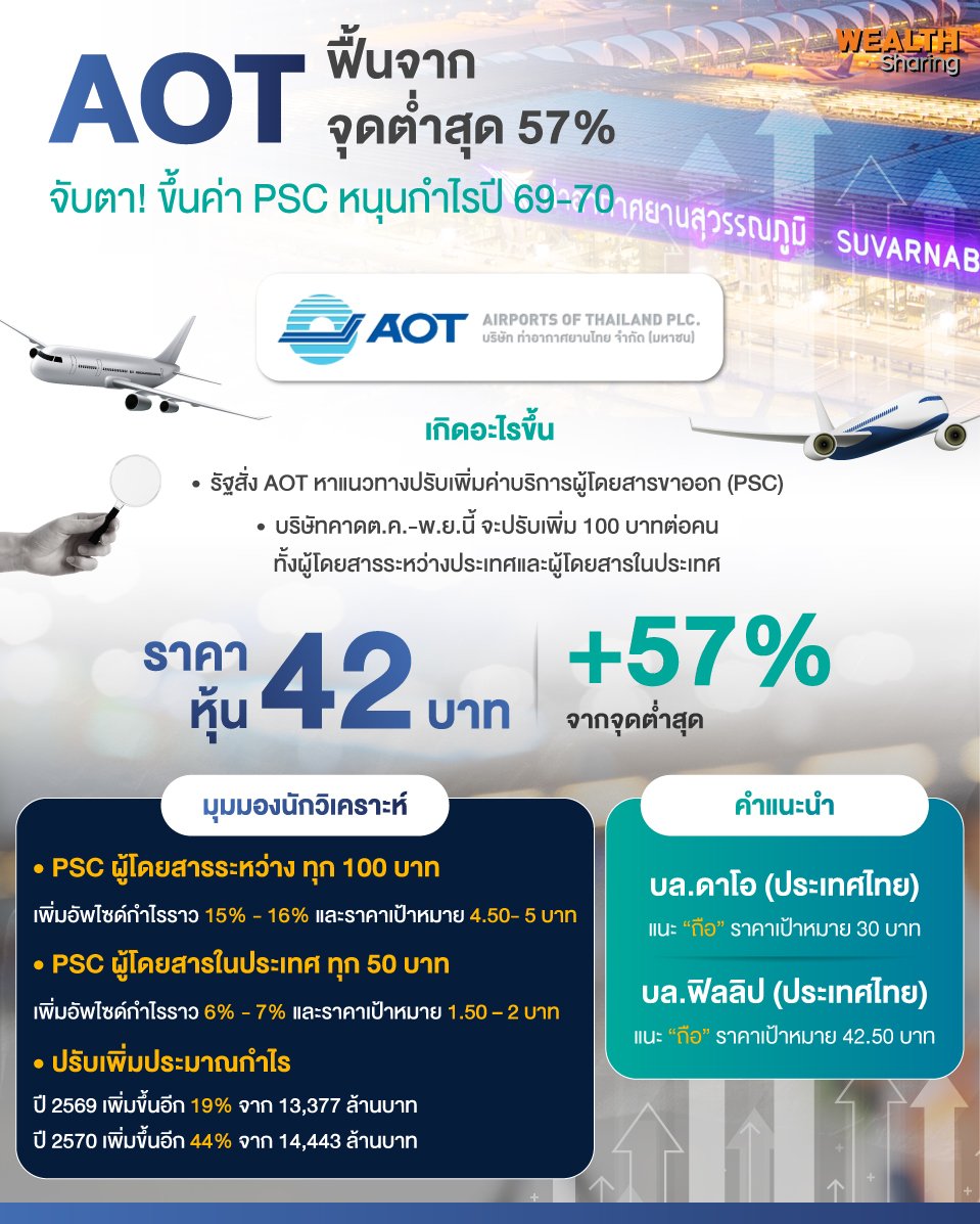 AOT ฟื้นจากจุดต่ำสุด 57% จับตา! ขึ้นค่า PSC หนุนกำไรปี 69-70 | Share2Trade